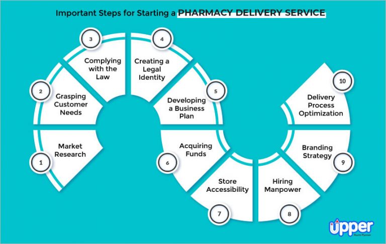 How to Start a Pharmacy Delivery Service in 2023 - Ultimate Guide