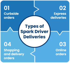 Walmart Spark Delivery Driver Salary & How to Apply: A Comprehensive Guide