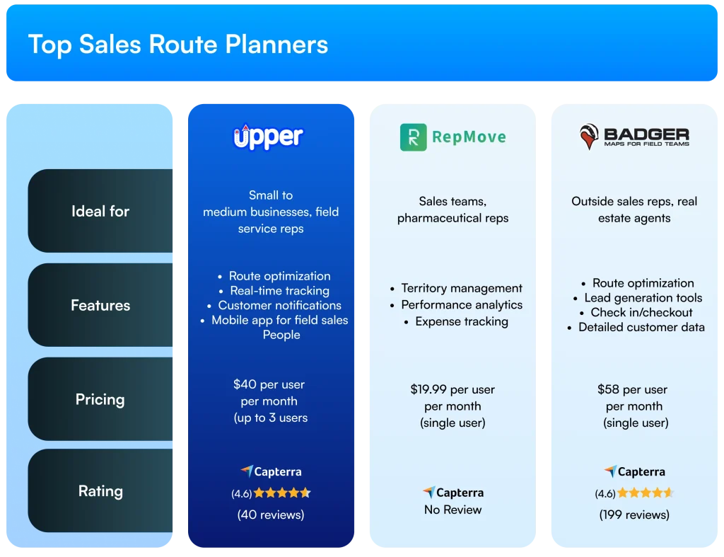 What is Sales Route Planning: How to Optimize it