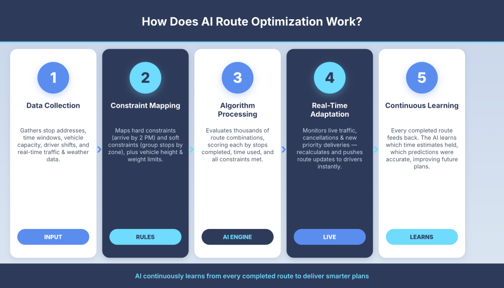AI Route Optimization Guide for Smarter Delivery & Fleet Routing