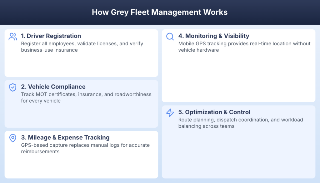 Grey Fleet Management: The Complete Guide for 2026