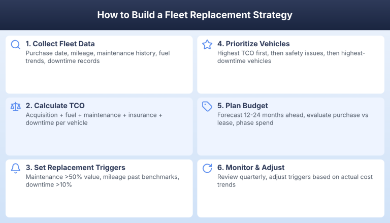 Fleet Replacement Strategy: A Data-Driven Guide for 2026