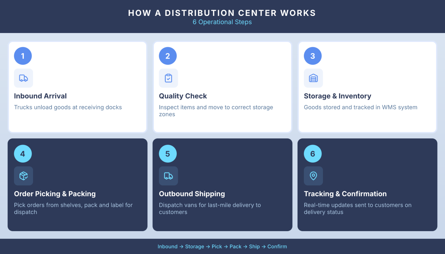 What Is a Distribution Center: Types, How It Works, & Challenges