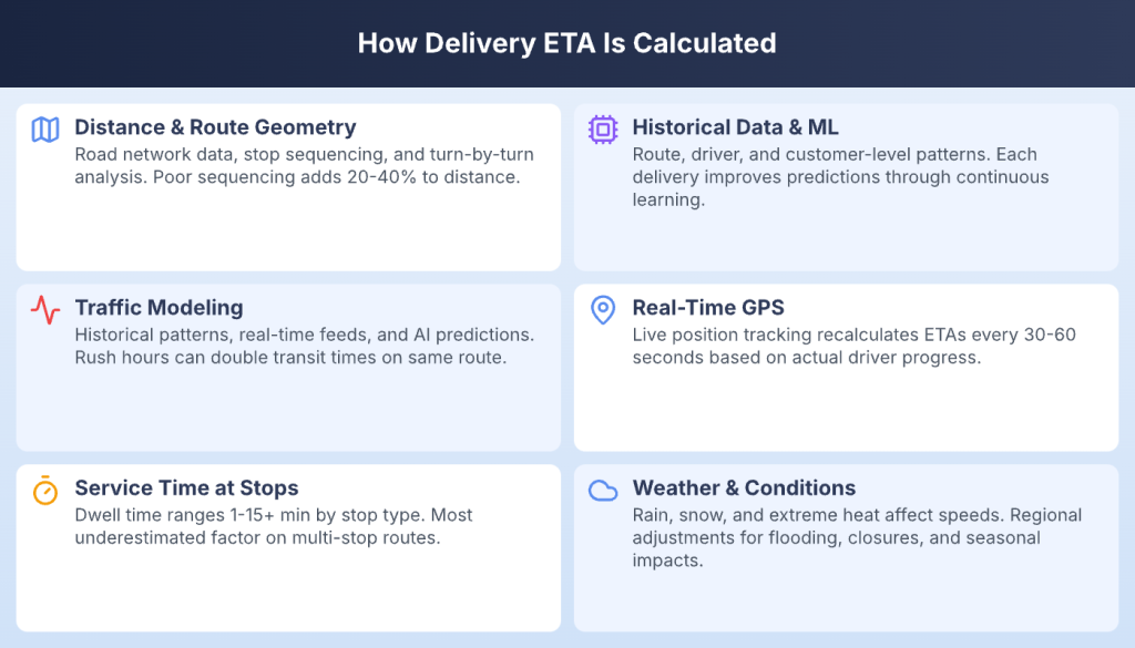 What Is Delivery ETA? Accuracy, Calculation, and Tips
