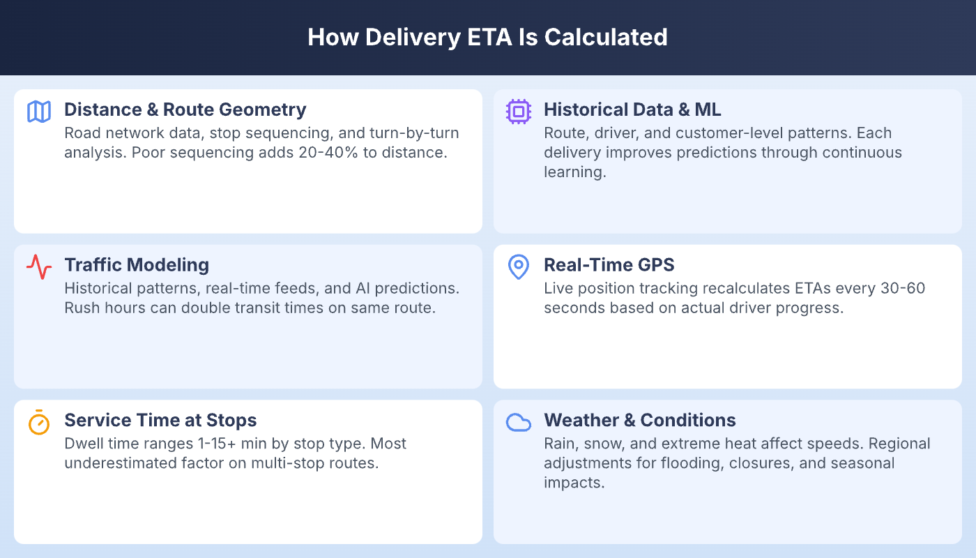 What Is Delivery ETA? Accuracy, Calculation, and Tips