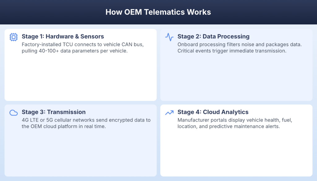 What Is OEM Telematics? How It Works for Fleets