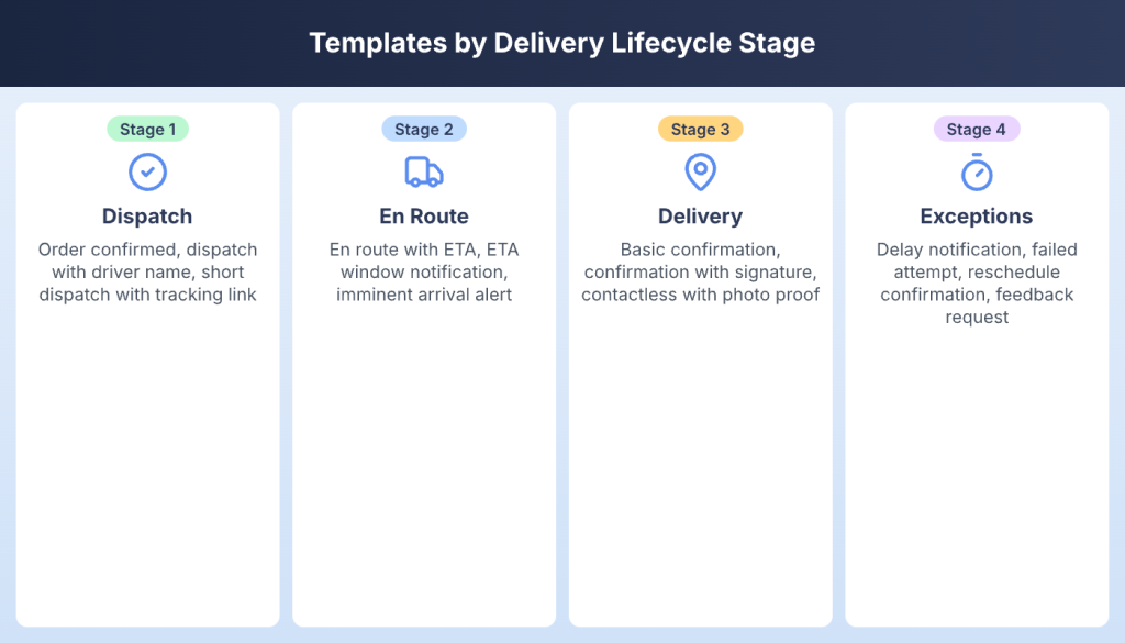 Delivery Notification SMS Templates for Every Stage