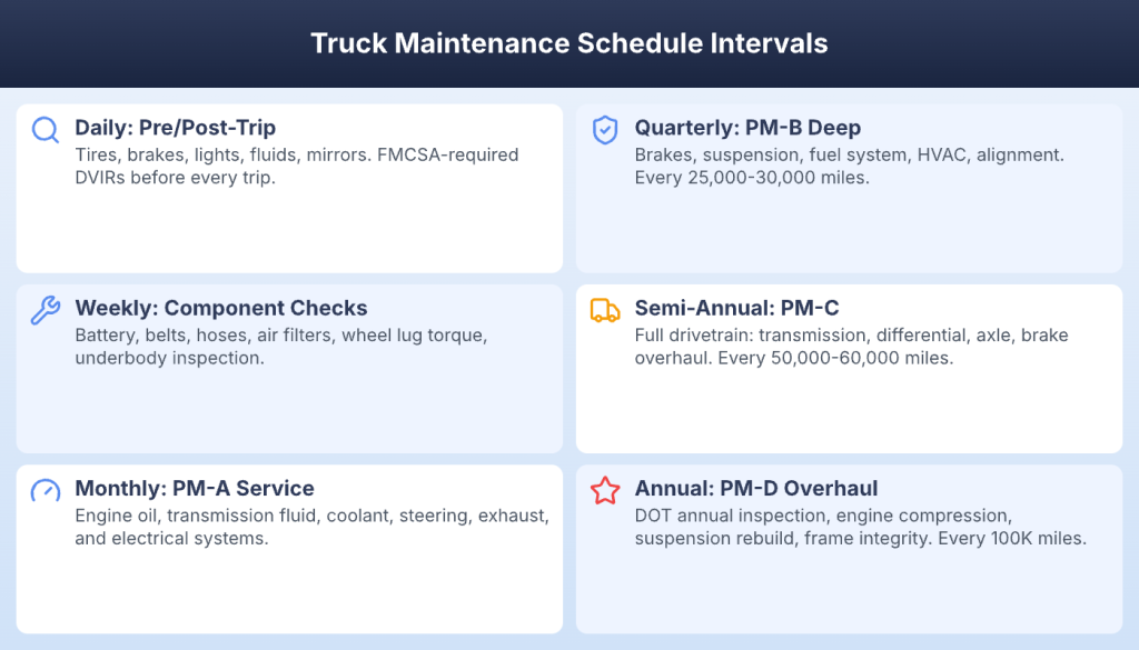 Truck Maintenance Schedule: Complete Fleet Guide for [year]