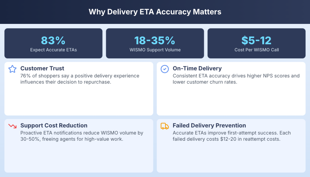 What Is Delivery ETA? Accuracy, Calculation, and Tips