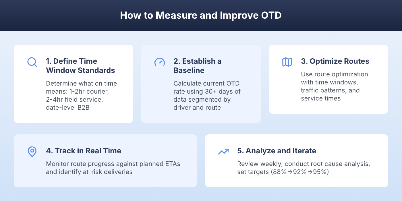 On-Time Delivery KPI: How to Measure and Improve OTD
